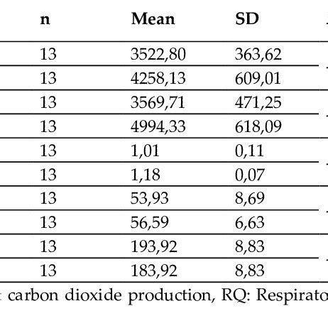 Comparison Of The Maximal Oxygen Consumption Measurement Of Boxing And Download Scientific