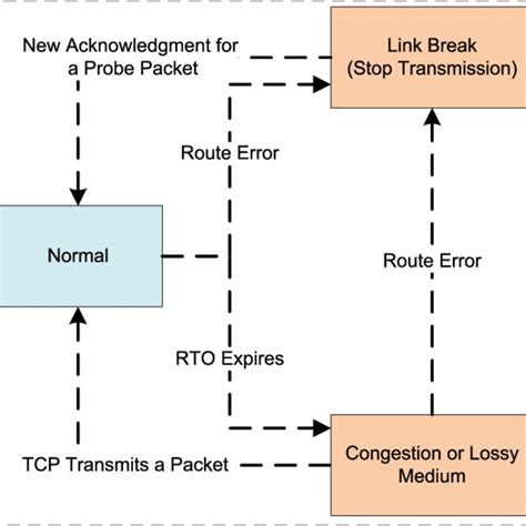Flow Diagram Of Restricted Congestion Window Download Scientific Diagram