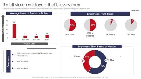Retail Store Employee Thefts Assessment Retail Outlet Operations Performance Evaluation