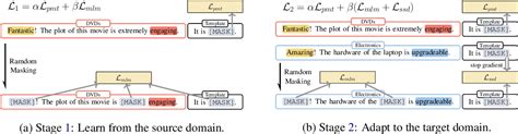 A Two Stage Framework With Self Supervised Distillation For Cross Domain Text Classification