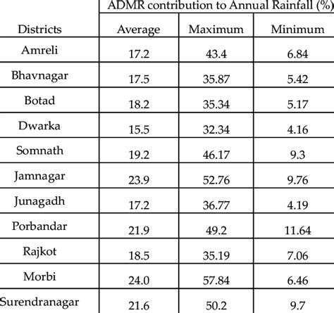 Contribution Of Annual Daily Maximum Rainfall To Annual Rainfall