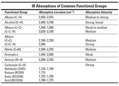 Ir Spectrum Table By Frequency Range Cabinets Matttroy