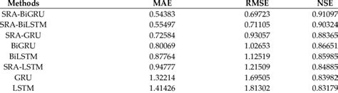 Evaluation Index Value Of All Models Download Scientific Diagram