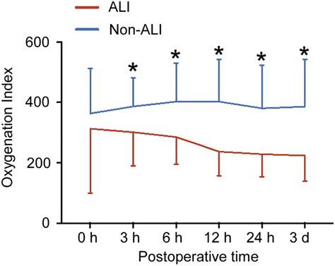 Postoperative Oxygenation Index Oi Between The Ali And Non Ali Download Scientific Diagram