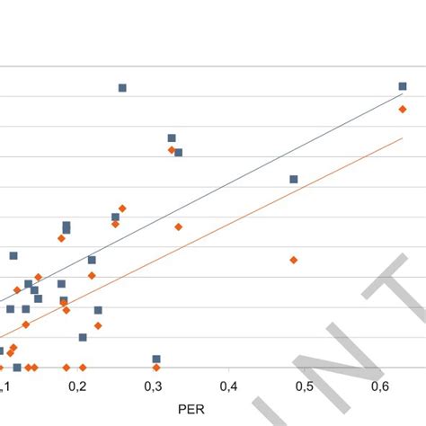 Average Word Error Rate Wer Per Utterance For Hmm Synthesis And Diphone Download Scientific