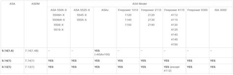 Planning Upgrade Cisco Asa To 9 14 1 Edledge