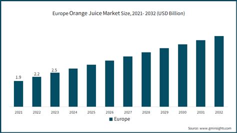 Orange Juice Market Size Share And Forecast 2024 2032