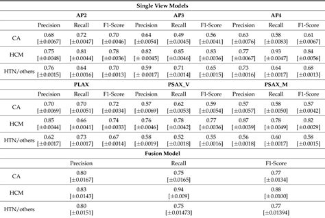 table 2 from developing an echocardiography based automatic deep