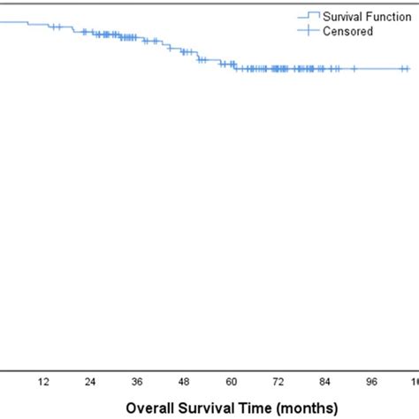 Os For Whole Patients Population Download Scientific Diagram