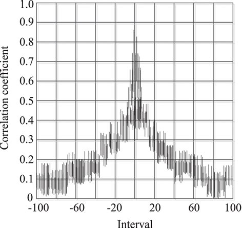 Autocorrelation Function Of Initial Sequence Download Scientific Diagram