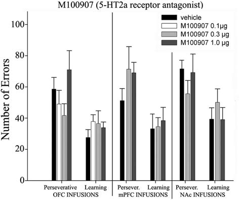 Mean Error Score Sem Of All Groups Experiments 4 6 During Each Download Scientific Diagram
