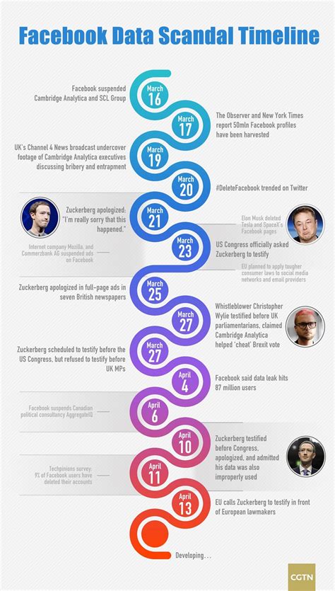 Infographic Development In The Facebook Data Scandal Cgtn
