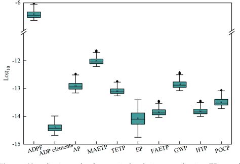 Figure 5 From The Life Cycle Assessment Integrated With The Lexicographic Method For The Multi