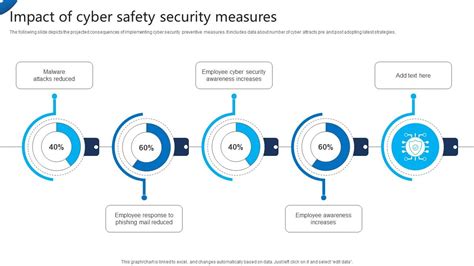 Impact Of Cyber Safety Security Measures Storyboard Ss Ppt Template