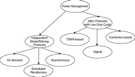 Classification Of Power Management Techniques Download Scientific Diagram