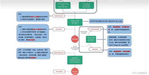 vue生命周期管理：关键钩子详解与实践 csdn博客
