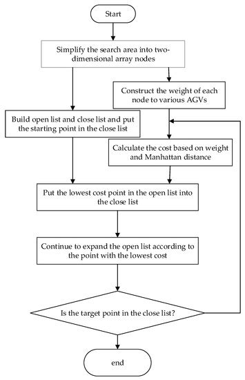A Bi Level Path Planning Algorithm For Multi Agv Routing Problem