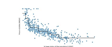 classification and regression analysis with decision trees dev community