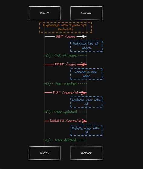Ahmed Ayob On Linkedin Simple Explaining Of Get Post Put Delete Endpoints