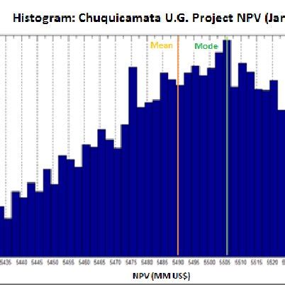 Histogram Of The Project S NPV Download Scientific Diagram