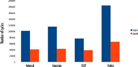 Comparison Of The Performance Of The Two Memory Allocators In Dynamic Download Scientific