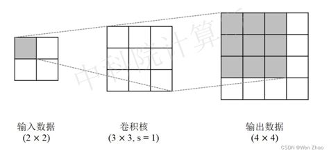智能计算系统实验4 2实时风格迁移 csdn博客