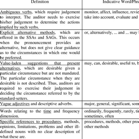 1 Summary Of Modifications Madeto Be Made To Coding Categories