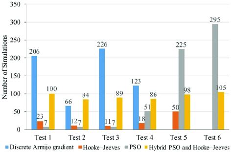 Number Of Simulations Required By Each Algorithm Before Finding The