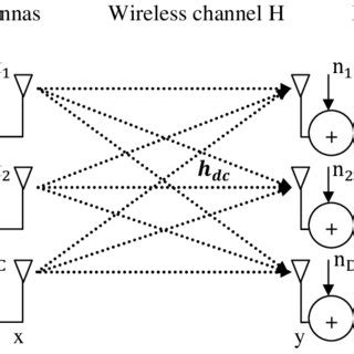 MIMO Tx Rx Model Download Scientific Diagram