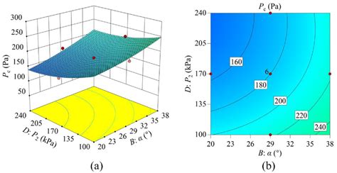 Interaction Effects Of α And P 2 On P C A Response Surface And B