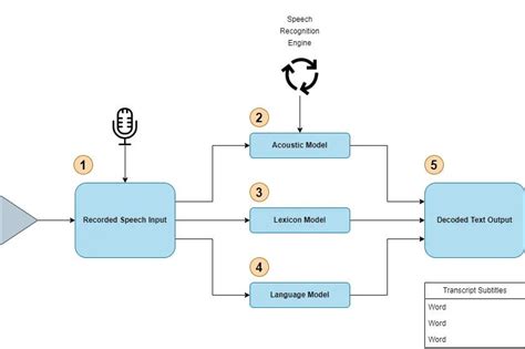 Leveraging The Power Of Voice And Artificial Intelligence Towards A