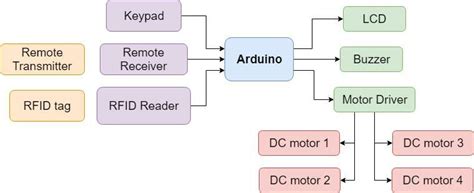 System Block Diagram Figure 2 Is A Step To Interpret The System Flow Download Scientific
