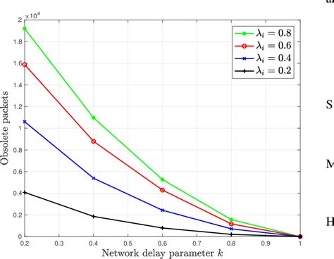 Obsolete Packets Vs The Network Delay Parameter K For The Round Robin Download Scientific