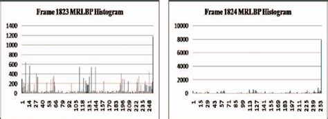 Figure 7 From Video Shot Boundary Detection Using Midrange Local Binary Pattern Semantic Scholar