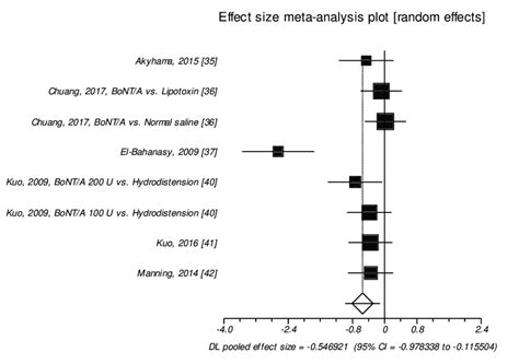 Day Time Urinary Frequency Effect Size Meta Analysis Plot Random