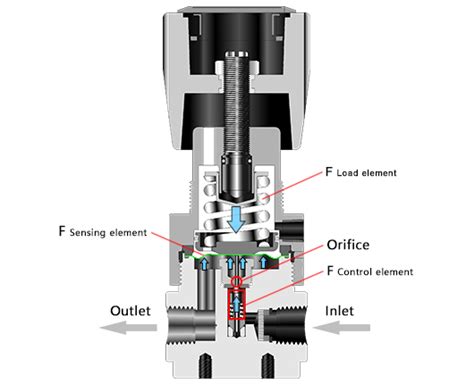 How To Use A Pressure Regulator Flow Chart HSP Worldwide