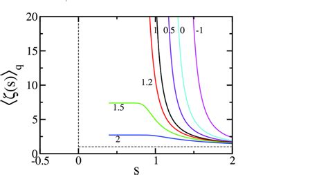 ζ s q ζ q s for typical values of q These values have been Download Scientific Diagram