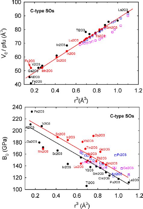 Experimental Red Symbols And Theoretical Black Symbols Unit Cell