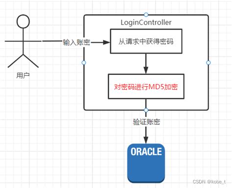 数据安全系列2：单向散列函数概念 什么是单向函数 csdn博客