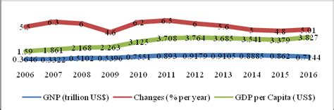 Growth Of GNP Indonesia 2006 2016 Download Scientific Diagram