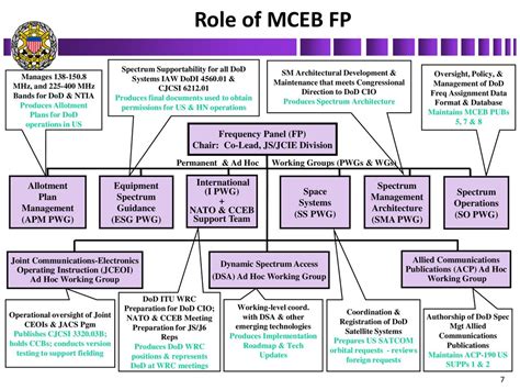 JOINT STAFF J SPECTRUM BRANCH Ppt Download