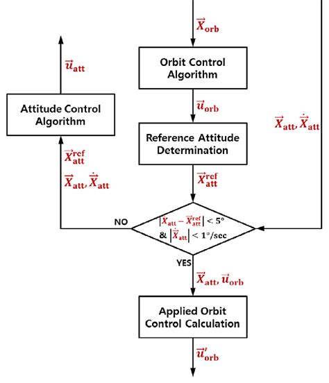 Integrated Orbit And Attitude Control Flow Chart Download Scientific
