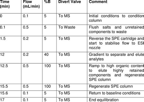 2 online spe hplc method flow parameters download table
