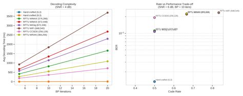Ldpc Codes Comparison Benchmark — Kaira Documentation