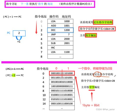 计算机组成原理 笔记 第四章 隐含寻址和立即寻址哪个快 csdn博客
