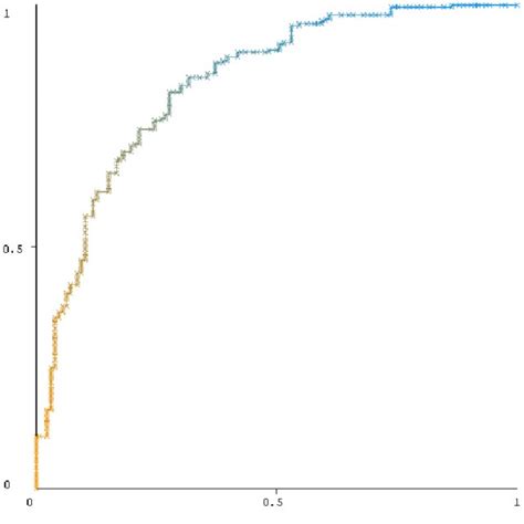 The Receiver Operating Characteristic Roc Curve Of Rf Classifier Download Scientific Diagram