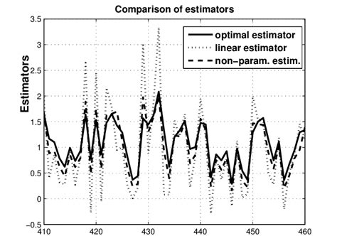 optimal linear optimal and regularized filtering estimators download