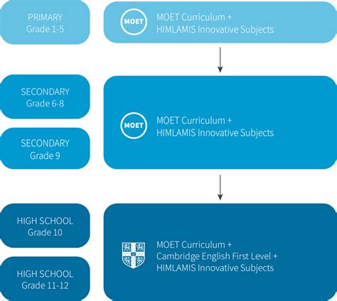 Innovative Programme Himlam International School