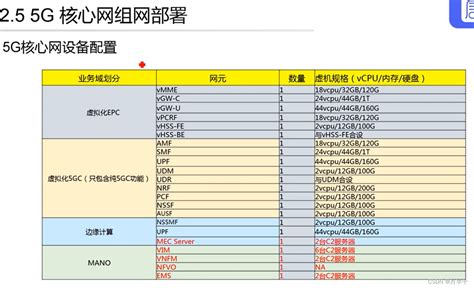 2023大唐杯学习笔记——5g网络架构与部署（3） 第十一届大唐杯知识点透析 Csdn博客