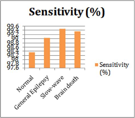 Patient Condition Vs Sensitivity Download Scientific Diagram